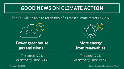 More climate action for a climate-neutral EU by 2050